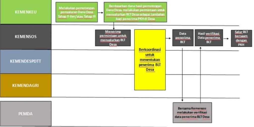 2 Alternatif Skema Penyaluran BLT Dana Desa, Apa Saja? – Updesa