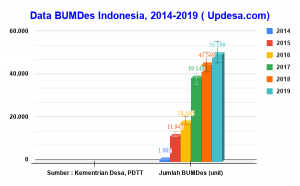 Apa itu BUMDes? Fungsi, Tujuan, dan Manfaatnya - Updesa